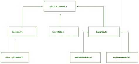 modules