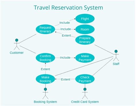 Solved Create A Class Diagram For Travel Reservation System Chegg