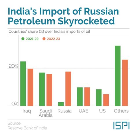Is Indias Multi Alignment Working Ispi