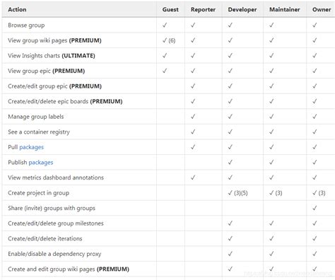 Gitlab之权限设置gitlab给用户分配权限 Csdn博客