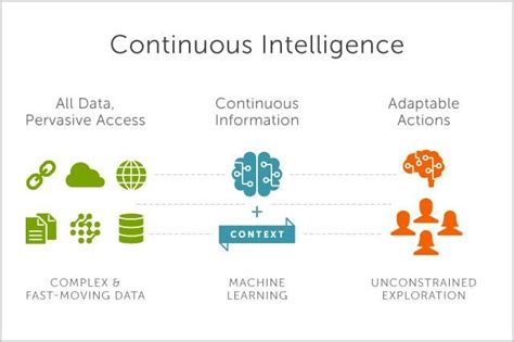 Continuous Intelligence Breakthrough Marketing Technology