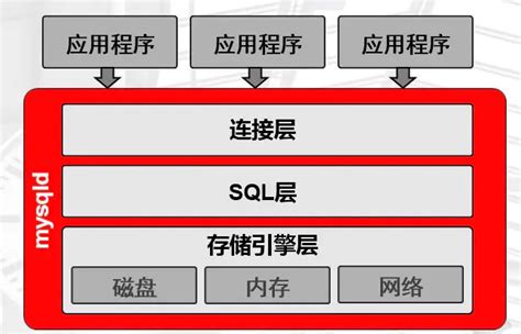 MySQL体系结构 klcc