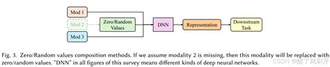 《Deep Multimodal Learning with Missing Modality: A Survey》中文校对版-CSDN博客