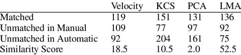 Comparison Of Automatic And Manual Segmentations Download Table