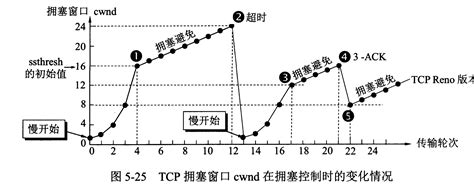 CS Notes notes 计算机网络 传输层 md at master CyC CS Notes GitHub