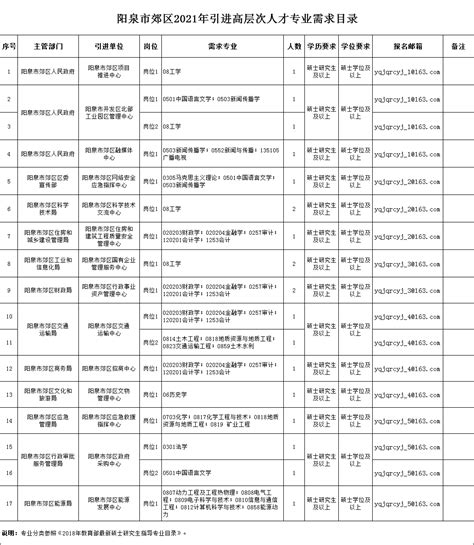 阳泉市郊区2021年引进高层次人才工作公告 附件