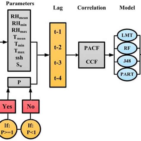 Partial Autocorrelation Function Pacf Plots Of Precipitation And