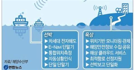 해수부 차세대 선박운항체계 구축해 사고 줄인다