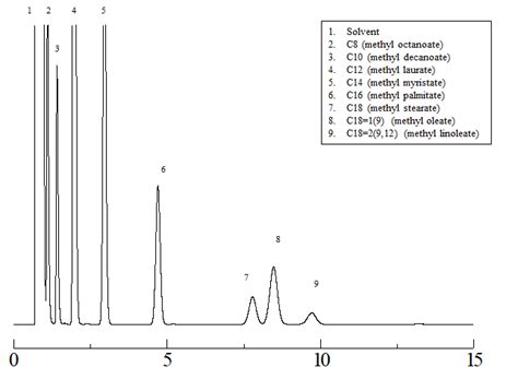 Measurement Of Fatty Acid Methyl Esters Palm Oil Using Shinwasorb Gc