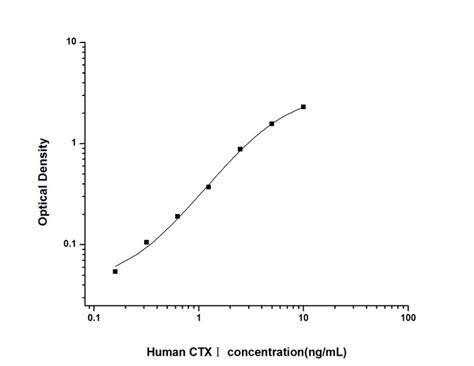 Human Ctx1 Elisa Kit Cross Linked C Telopeptide Of Type 1 Collagen