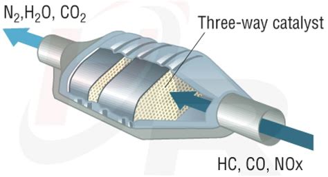Catalytic Converter