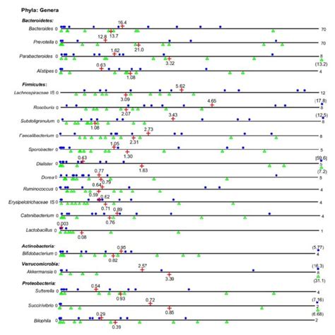 Gut Microbiota In Diabetic And Non Diabetic Patients Green Triangles