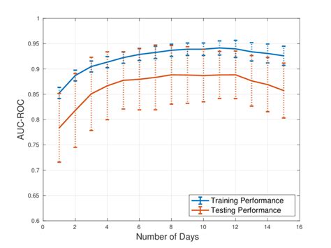 auc roc of applying the trained lstm model on the training and testing
