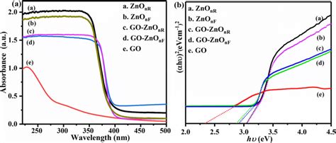 Uv Vis Absorption Spectra A Band Gap Energies Of Synthesized