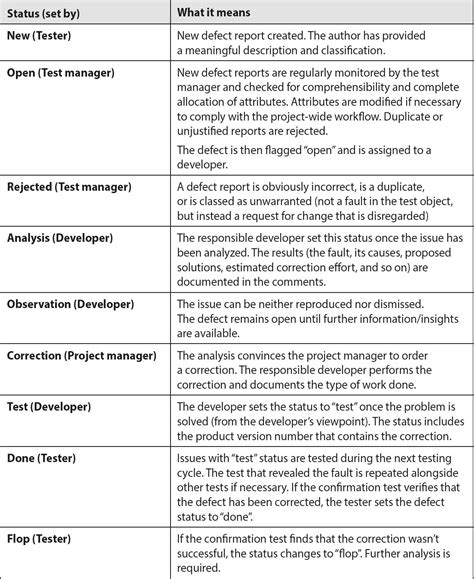 Defect Status Tracking My Blog
