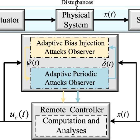 Schematic Of Security Correction Control With Interconnected Observer
