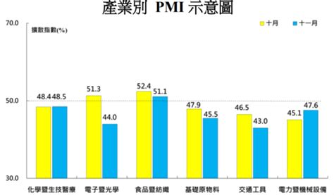 11月台灣製造業pmi連3降 逾2年半來首見緊縮 鉅亨網 Nownews今日新聞