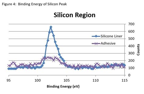 How Esca Testing Can Help Identify Silicone Contamination