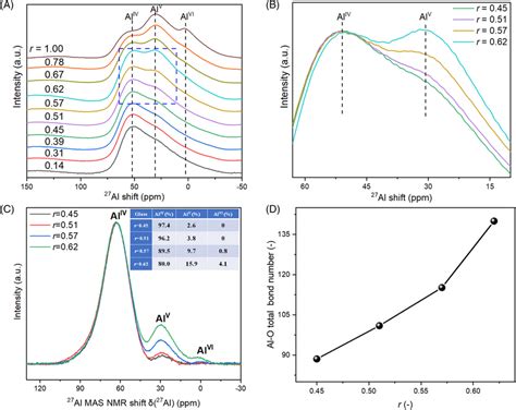 a ²⁷al magic‐angle spinning mas ‐nuclear magnetic resonance nmr