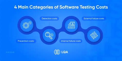 How Much Does Software Testing Cost And How To Optimize It