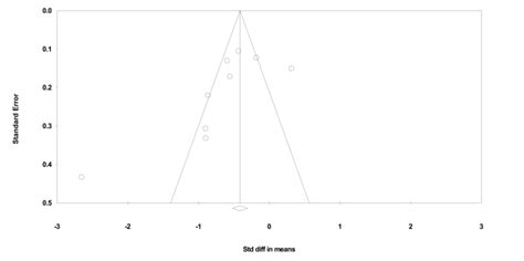 Funnel Plot Of Standard Error By Standard Differences In Means