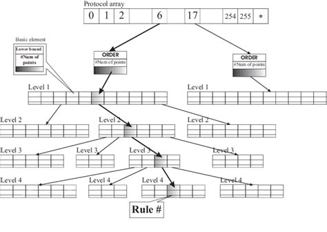 Figure 1 From The Geometric Efficient Matching Algorithm For Firewalls