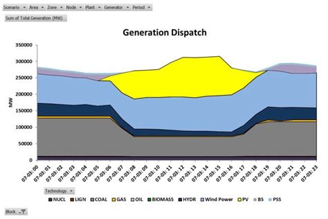 Generation Dispatch With Maximum Renewable Energy Download