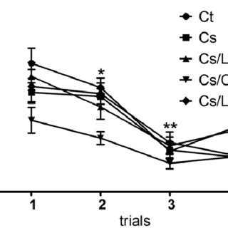 Effects Of Chronic Variable Stress And Treatments On Spatial Reference