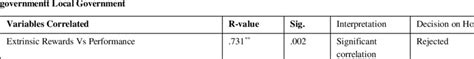Pearsons Linear Correlation Coefficient Results For Extrinsic Rewards