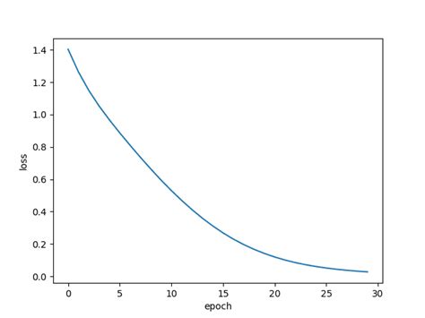 Comparison Between BagofWords and Word2Vec - PyImageSearch