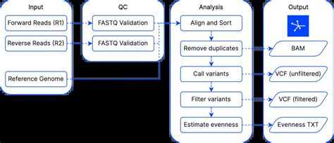 processing deep sequencing data with the gencove platform gencove