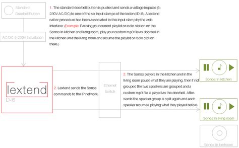 Finally Home Automation Auto Lights On And Sonos Music On When