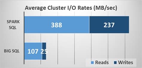 Big SQL Vs Spark SQL At TB How Do They Stack Up Hadoop Dev