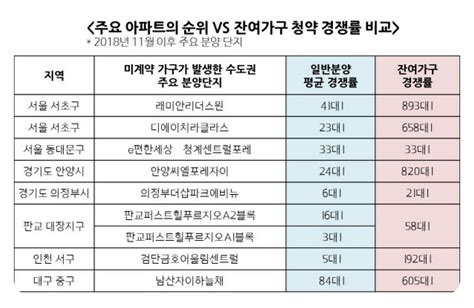 무순위 청약조건 및 미계약 아파트 분양 확인방법