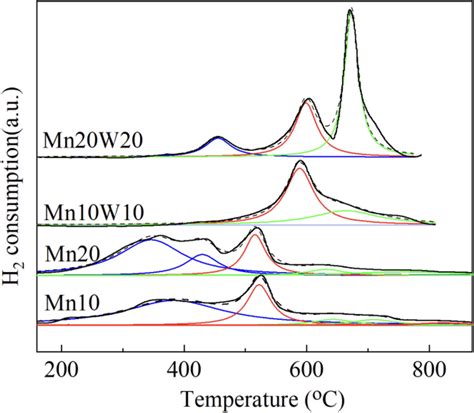H2 Tpr Profiles Of The Catalysts Download Scientific Diagram