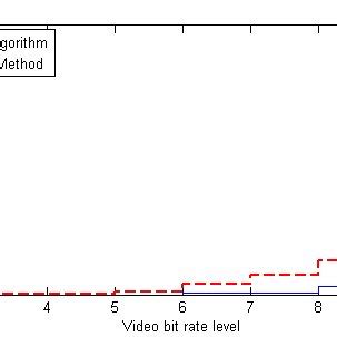 The CDFs Of The Video Bit Rates Download Scientific Diagram