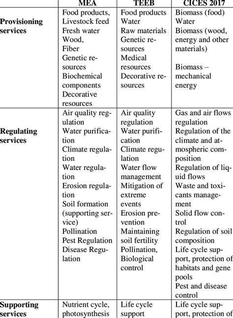 Comparison Of Various Ecosystem Services Classification Systems Download Scientific Diagram