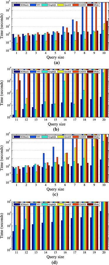 Subgraph Queries A Yeast I B Yeast Ii C Human I D Human Ii
