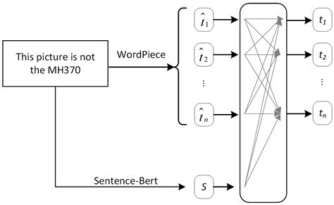 multimodal fusion with dual attention based on textual double embedding