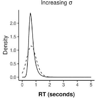 An Example Of Changes In The Parameters Of The Ex Gaussian Broken Download Scientific