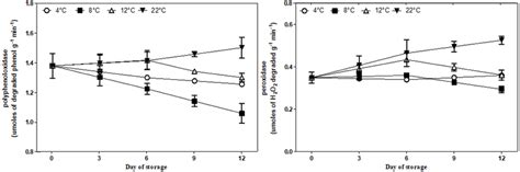 Activities Of Polyphenol Oxidase A And Peroxidase B Enzymes In Cut Download Scientific