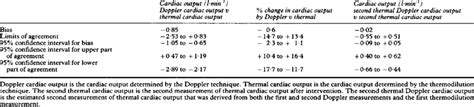 Statistical Analysis By Method Of Bland And Altman Download Table