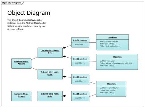 对象图 Enterprise Architect Diagrams Gallery