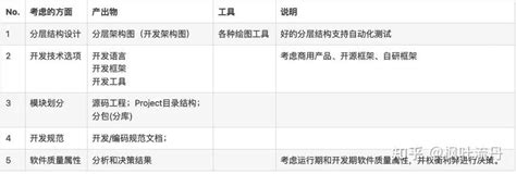 搞懂架构之业务架构数据架构技术架构 知乎