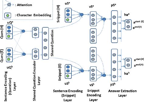 figure 1 from a deep neural network framework for english hindi