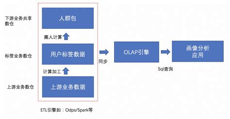 找不到目标用户云原生数仓AnalyticDB MySQL秒级圈人功能大揭秘 阿里云开发者社区