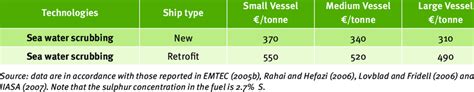 Cost Effectiveness Of Sox Reduction Measures Per €tonne Abated Download Table Cost Effectiveness Of Sox Reduction Measures Per €tonne Abated Download Table