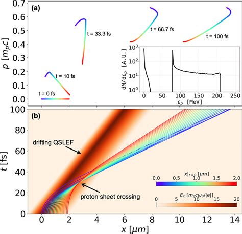 The Scattering Distribution Of Protons In X − P Phase Space Where The