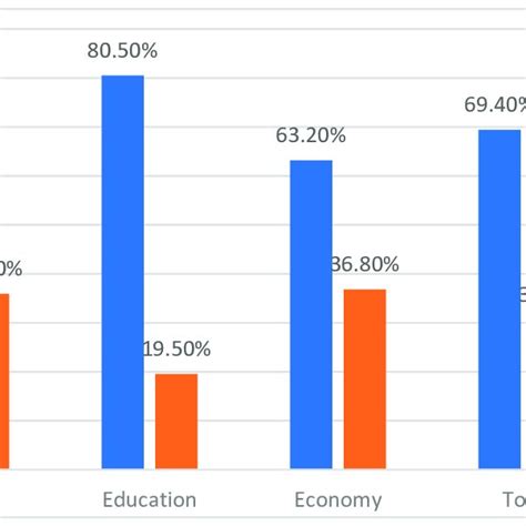 Characteristics Of The Sample According To Sex And Sector Download