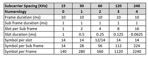 5g Nr Frame Structure